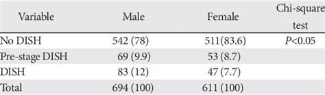Prevalence Of Diffuse Idiopathic Skeletal Hyperostosis Dish By Sex Download Table