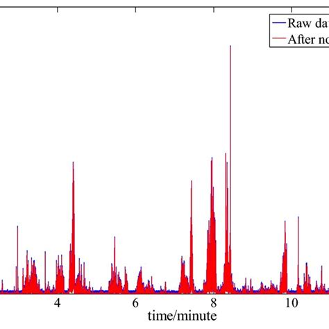 The Raw Wind Power Data And The Data After Nonlinear Noise Reduction