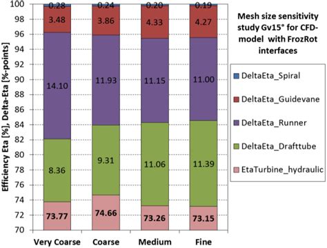 Loss Composition For The Steady State Cfd Simulation With Different Download Scientific Diagram