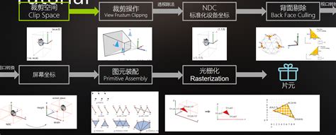 渲染管线笔记 渲染管线 视锥体变换 csdn博客