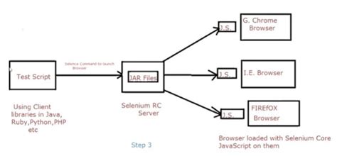 Selenium Webdriver Api Ffor Browser Interaction Studysection Blog