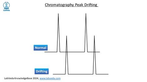 Drifting HPLC Peak Retention Times
