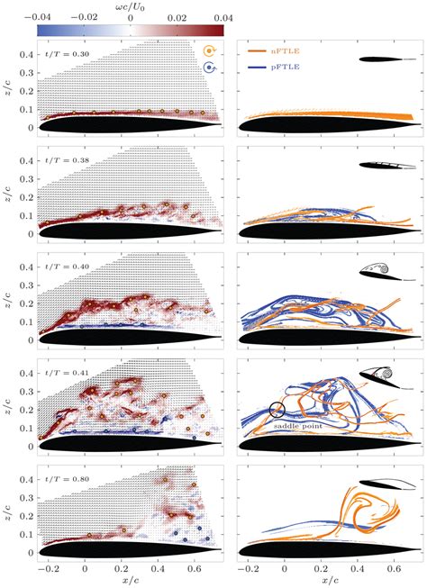 13 4 Stages Of Dynamic Stall Piv Book Digital Content