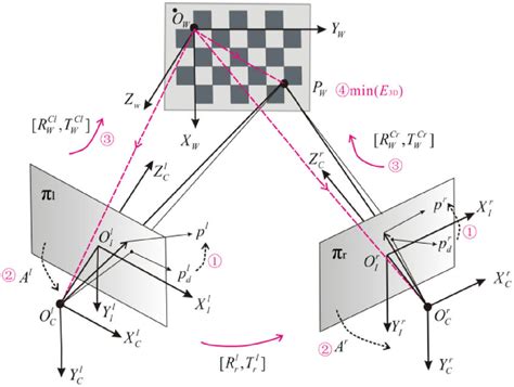 mathematical model of bpp based stereo rig calibration download