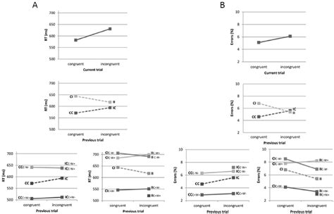 Rts A And Error Rates B Rts Ms A And Error Rates Incorrect Download Scientific