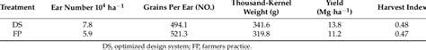 Maize Yield Metrics For The Ds And Fp Download Scientific Diagram