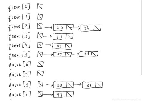 基数排序·静态 链式 静态链表基数排序 csdn博客