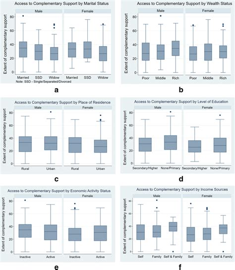 pattern of complementary support by gender and selected background