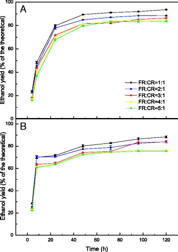 Ethanol Yield Of The Theoretical During Simultaneous Saccharification Download Scientific