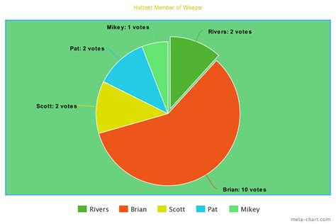 Updated Hottest Member Of Weezer Chart Rweezer