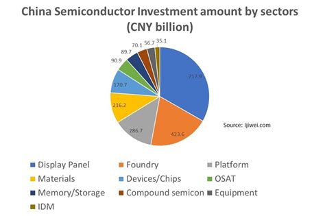 China Allocates Over 290 Billion To Semiconductor Investments As Focus Shifts Upstream