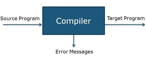 Intermediate Code Generation In Compiler Design Example Mateslasopa
