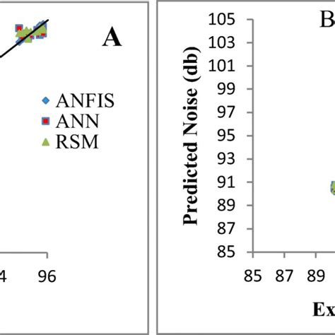Graphs Of The Measured Noise And Model Predictions With Anfis Ann And