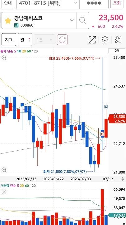 23712 일지챠트 데이트레이더 나스미디어 와이엠씨 와이즈버즈 플레이디 모비데이즈 Fsn 이엠넷 강남제비스코 모코엠시스 코스텍시스 다스코