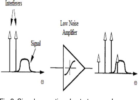 Figure 2 From Analysis And Determination Of Intermodulation Hits In