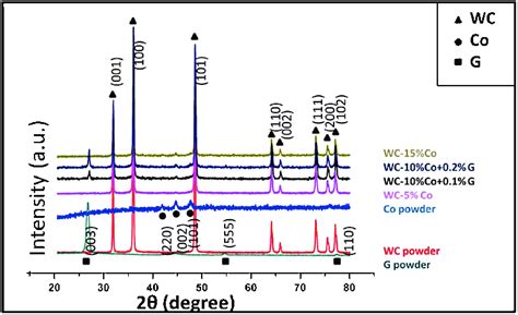 Indexed Xrd Patterns Of Milled Co Wc And Wc 5co Wc 10co X G X