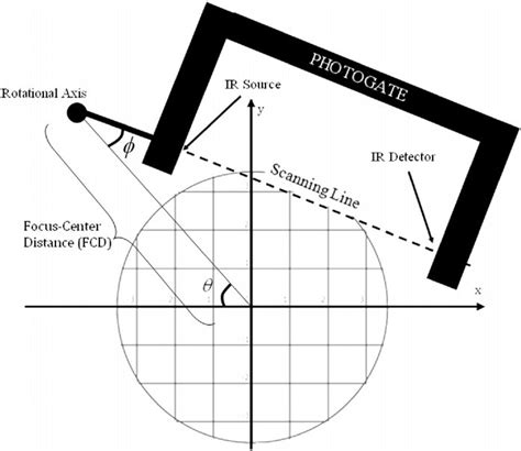 Geometry Of The Ct Scanner Download Scientific Diagram