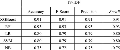 Evaluation Metrics Using Tf Idf Features Download Scientific Diagram