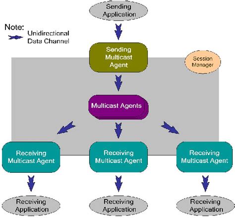 figure 2 from design and implementation of relayed multicast control protocol for 1 to n