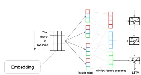 Master Advanced Nlp With Deep Learning Part 1 By Tavva Prudhvith