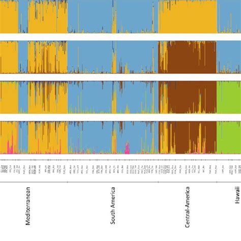 Bayesian Clustering Using STRUCTURE With Indication Of The Six Download Scientific Diagram