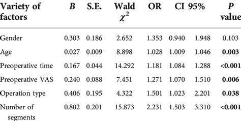 multivariate logistic analysis for delayed discharge download
