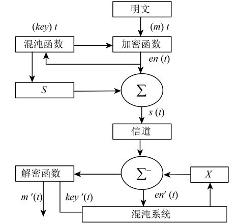 基于神经网络的舰船混沌保密通信系统研究