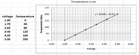 C Temperature Sensor Sensitivity Curve And Characteristic Equation