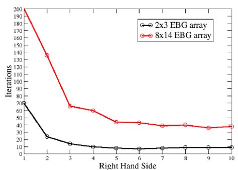 EBG Iterations Versus Right Hand Side REFERENCES Download Scientific Diagram