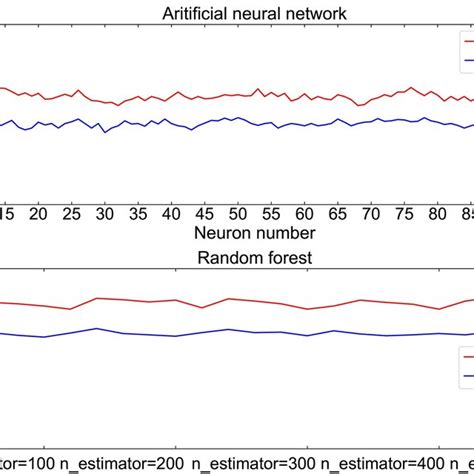 Accuracy Scores For The Ann And Rf Algorithms With Different Parameters Download Scientific