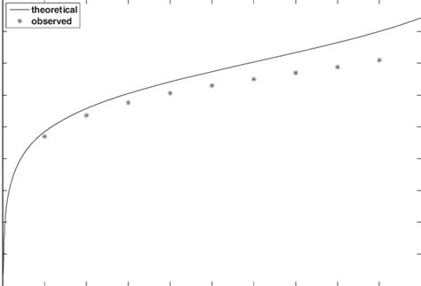 The Theoretical And Observed Differences Between Logarithmic Download Scientific Diagram