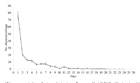 figure 1 from biological basis for adoption of an isoline of telenomus remus hymenoptera