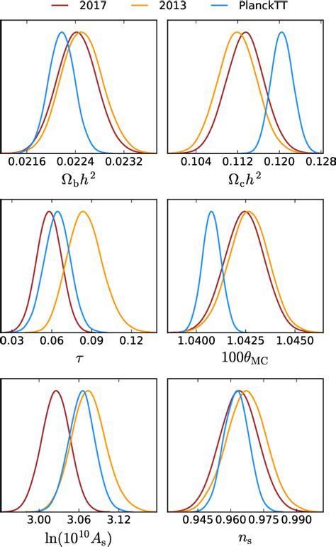 Figure 1 From Cosmological Parameters From Pre Planck Cmb Measurements A 2017 Update Semantic