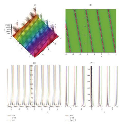 Evolution Of The Periodic Solution 23 With Data Rk11k22k33α1