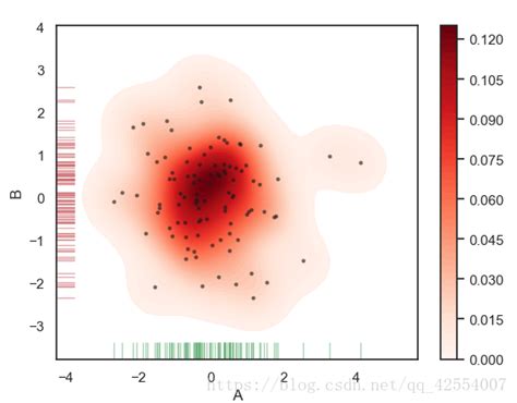 Python可视化进阶 Seaborn1 3 分布数据可视化 直方图与密度图 Displot Kdeplot