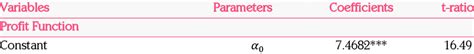 Parameter Estimates Of The Normalized Translog Profit Function
