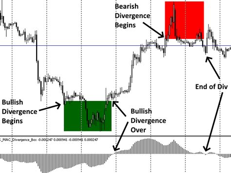 Macd Divergence Box Indicator Mt5 Aierior
