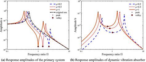 Response Amplitudes Of The Primary System Download Scientific Diagram