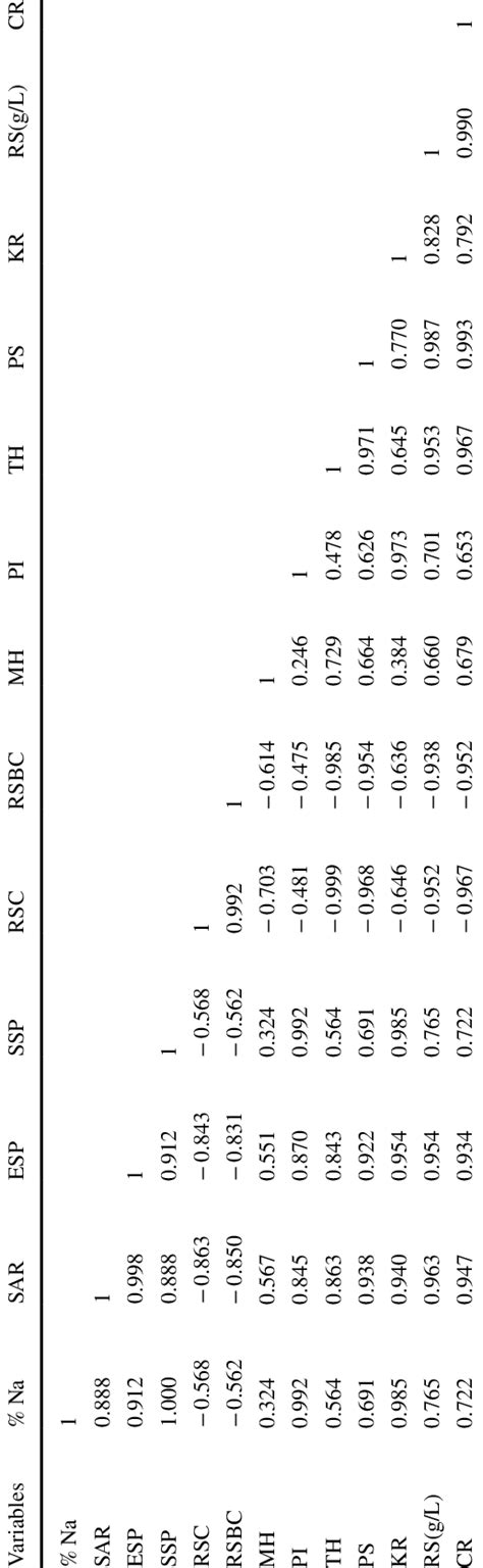 Correlation Matrix Of The Ionic Ratios Download Scientific Diagram