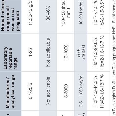 Assay Information And Performance Characteristics Download