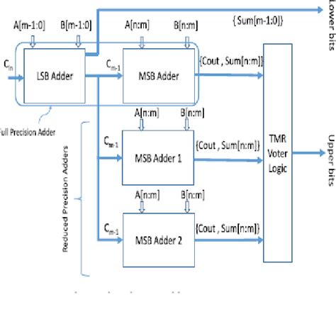 Figure 1 From Performance Analysis Of Different Reduced Precision Redundancy Based Full Adders