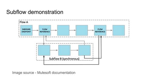 Understanding Flows And Subflows In Mule Pptx