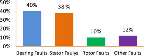 Figure 1 2 From Stator Inter Turn Fault Diagnosis By Motor Current Signature Approach Semantic