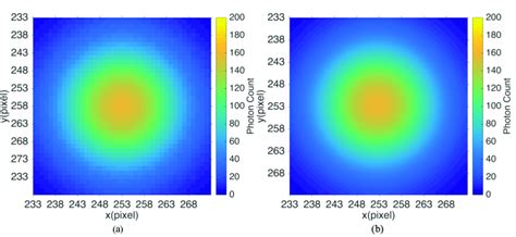 Reference Psf And Its Frequency Space Interpolation A Is The Psf