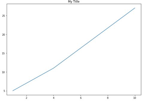 How To Add Titles To Plots In Matplotlib
