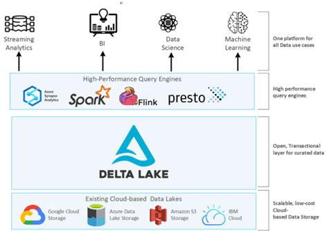 A Comprehensive Guide On Delta Lake Analytics Vidhya