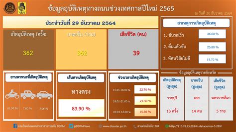 7 วันอันตราย ช่วงเทศกาลปีใหม่ 2565 วันแรก เกิดอุบัติเหตุแล้ว 362 ครั้ง