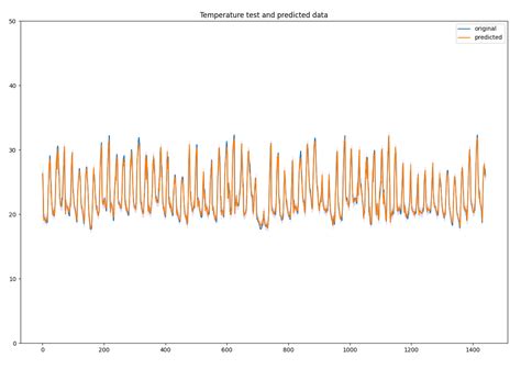 Mastering Weather Predictions Unleash The Power Of Ai With Lstm Deep Learning Models For