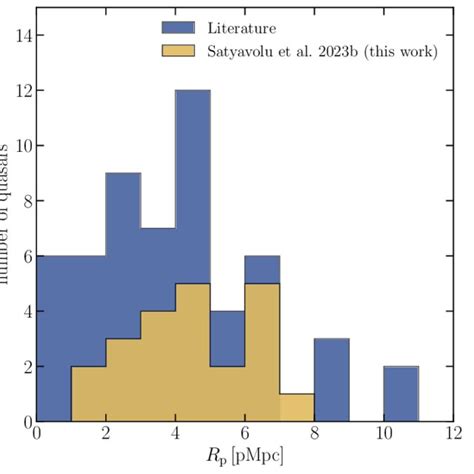 Distribution Of Proximity Zone Sizes Reported In This Work The Blue