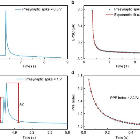 Representative Synaptic Plasticity Behaviors Of Our One‐transistor Download Scientific Diagram